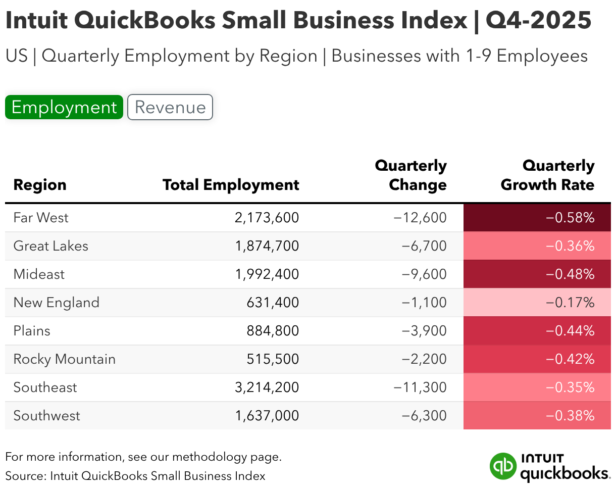 Intuit QuickBooks Small Business Index Q4-2025: Employment & Revenue ...