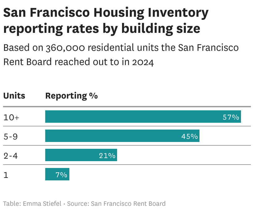 SF rent control: How to check if your landlord can raise price