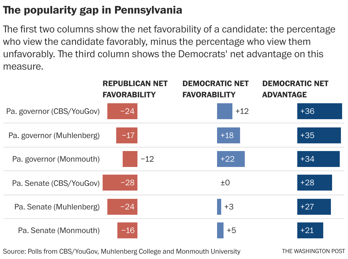 Popularity gaps loom for GOP candidates Oz, Vance, Dixon and others ...