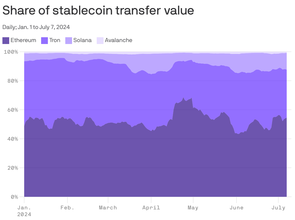 Tron's new stablecoin might draw other blockchains' envy