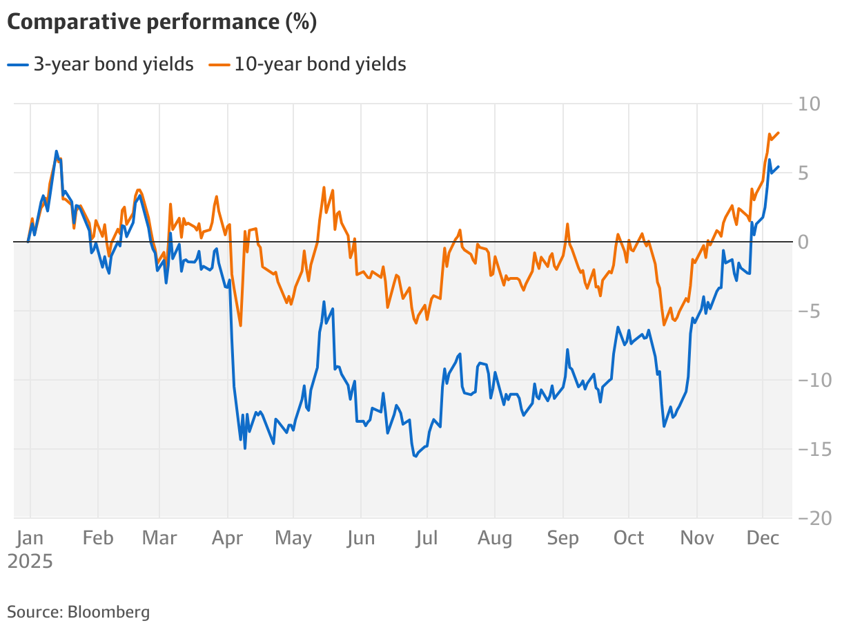 RBA interest rates: Bond Investors say Reserve Bank of Australia rate ...