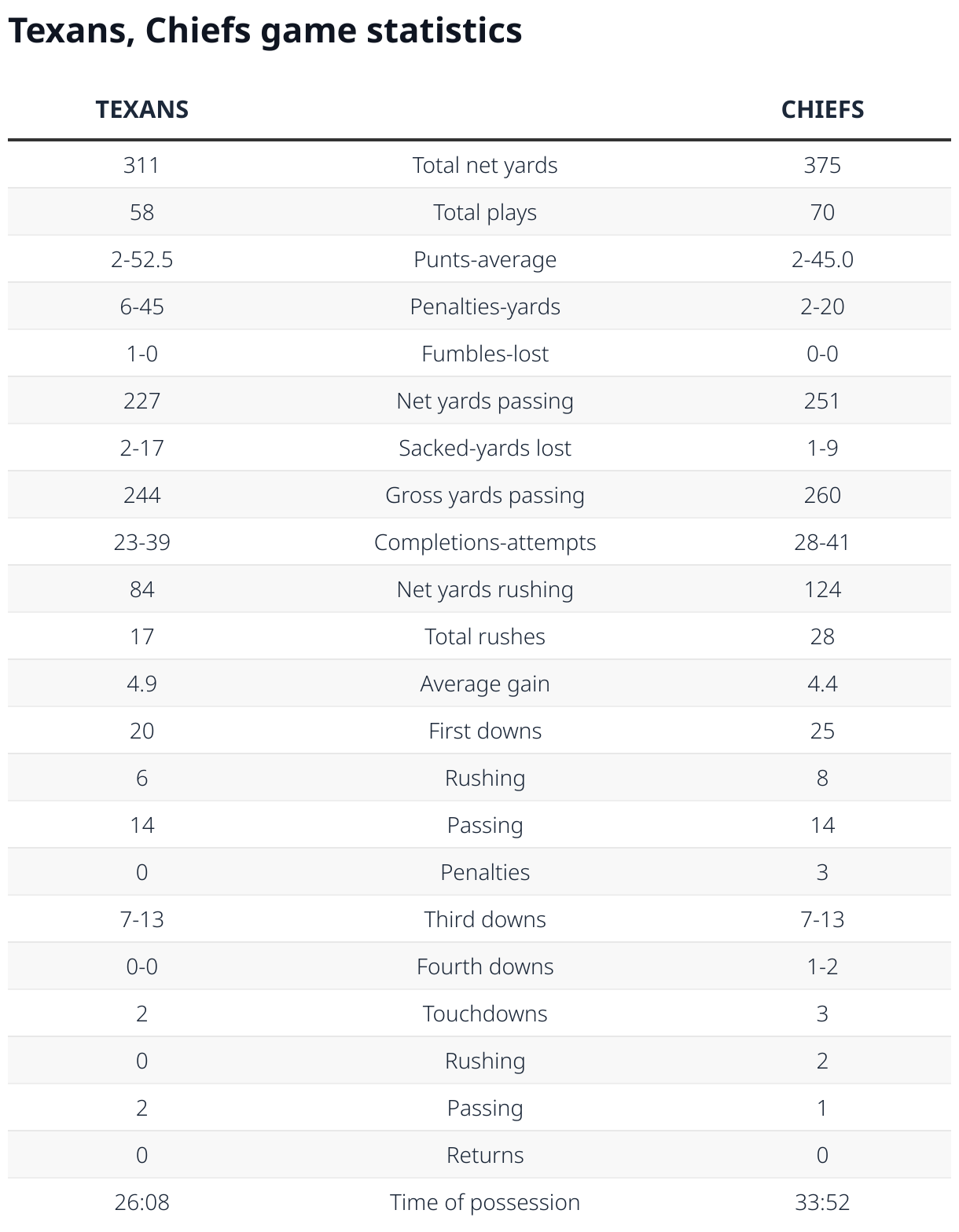 Texans & Chiefs stats from their Week 16 NFL game in Kansas City ...