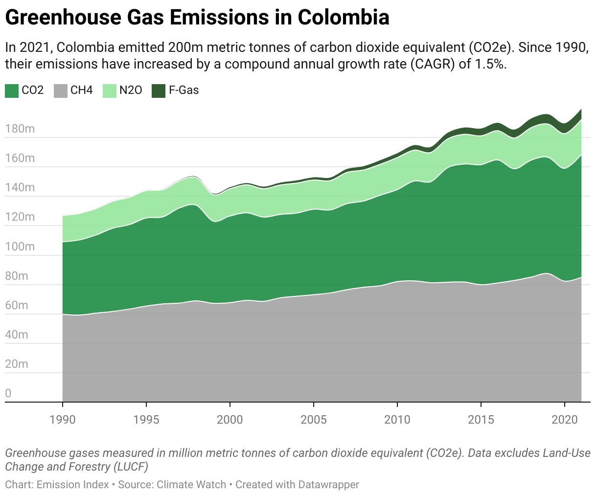 Greenhouse Gas Emissions In Colombia