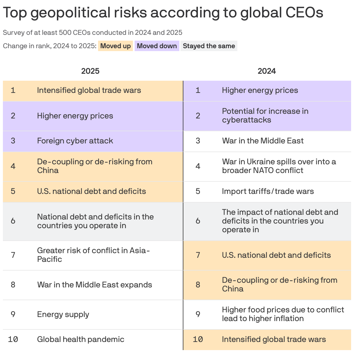 Trump presidency has CEOs more worried about trade wars, national debt