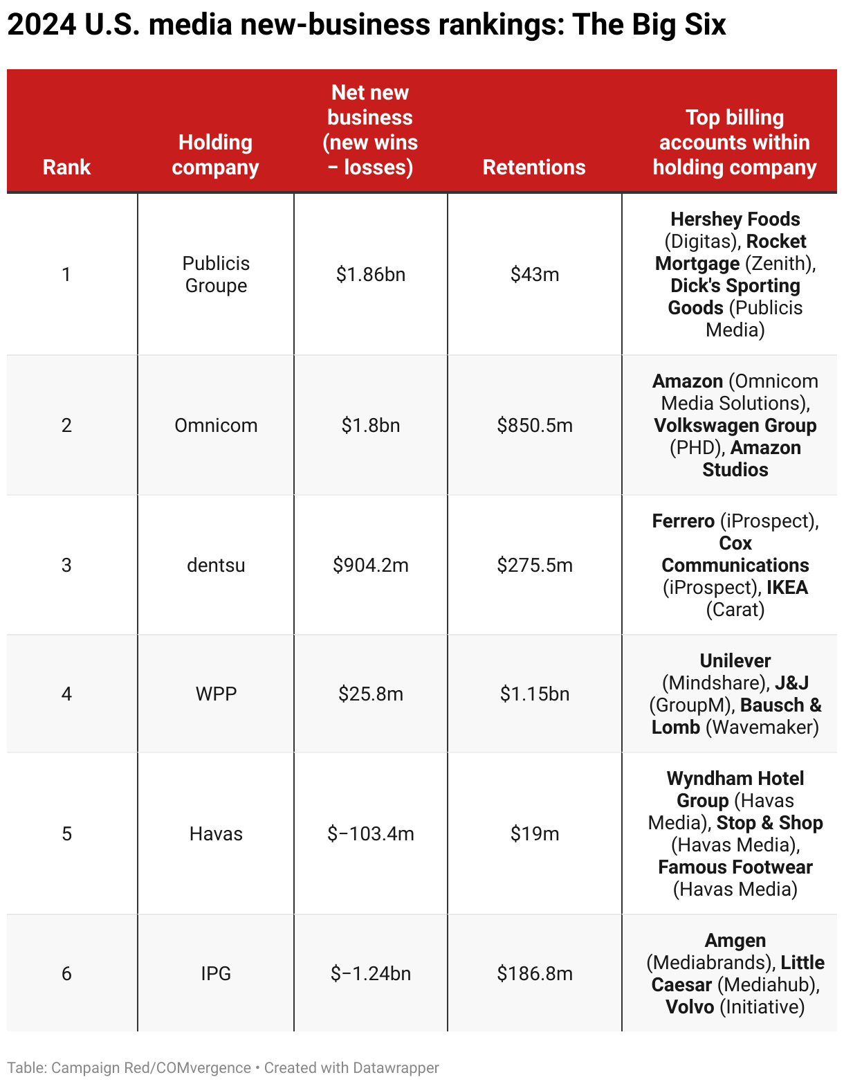 A tale of two holding companies: WPP and Publicis | Campaign US