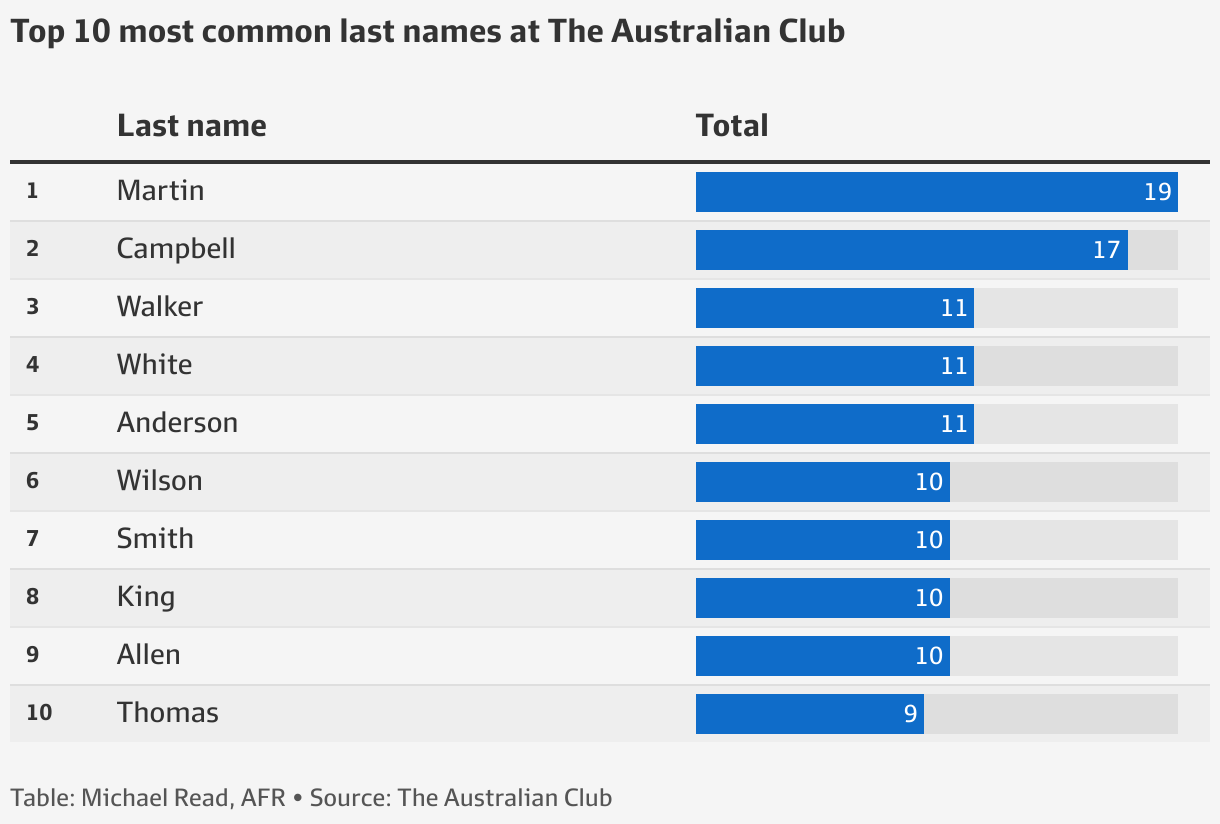 The Australian Club membership statistics reveal a narrow pool of society