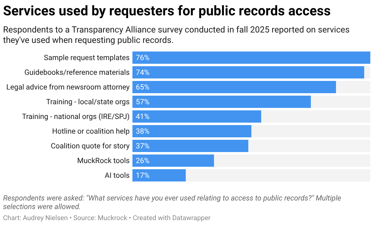 Transparency Alliance: Journalists want help with public records ...