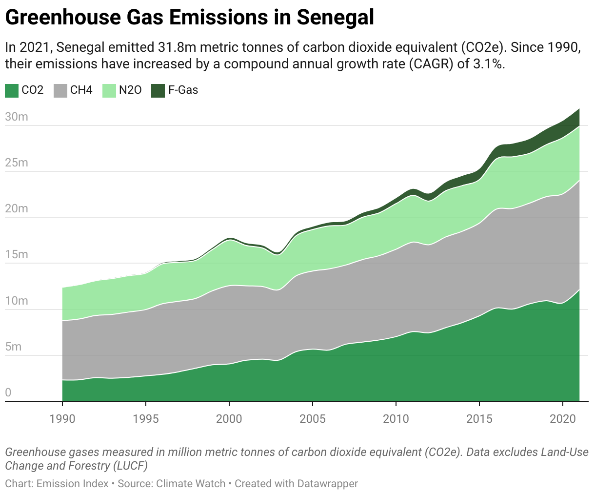 Greenhouse Gas Emissions In Senegal