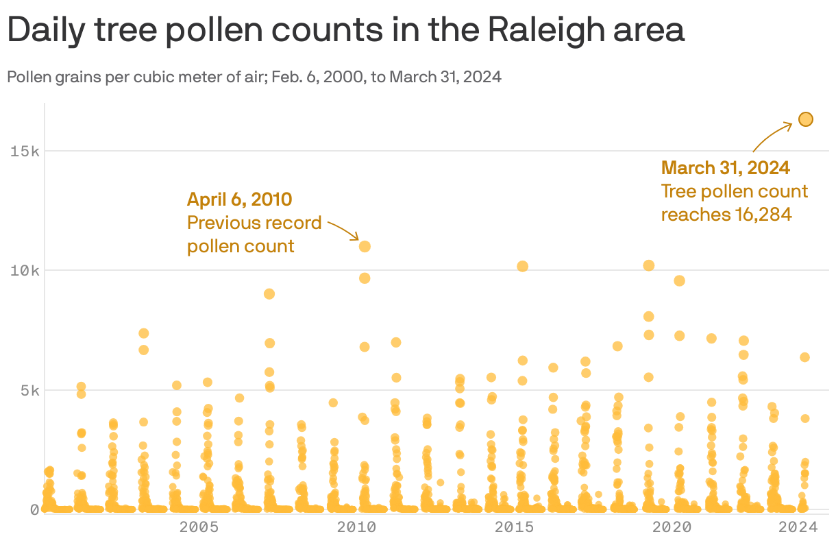 Pollen Levels: Raleigh hits a record level in Spring 2024 - Axios Raleigh