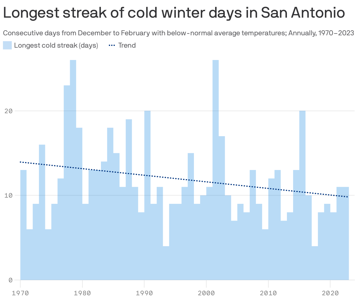 San Antonio's cold streaks are getting shorter thanks to climate change ...