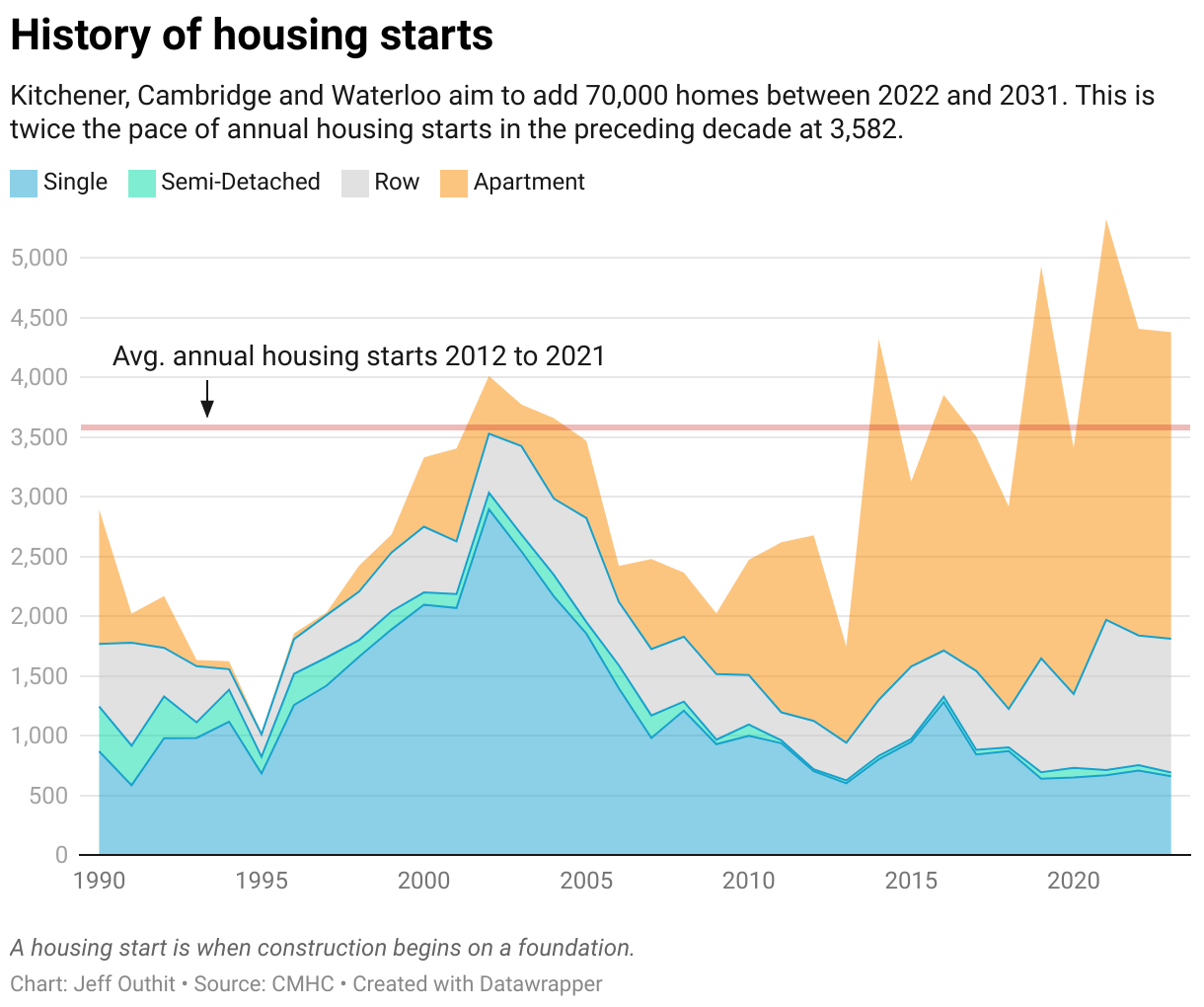 Home construction inches forward in Waterloo Region