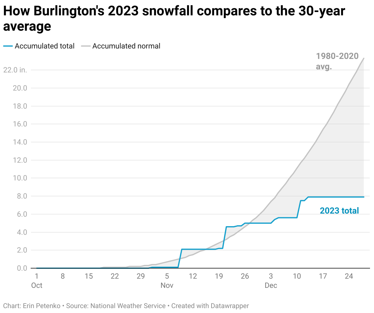 2023 was Burlington’s warmest year on record, capping a year of ‘wild ...