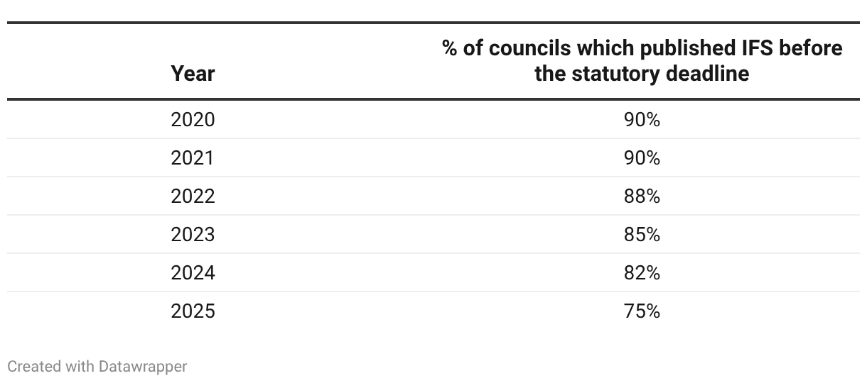Unspent developer contributions 2026
