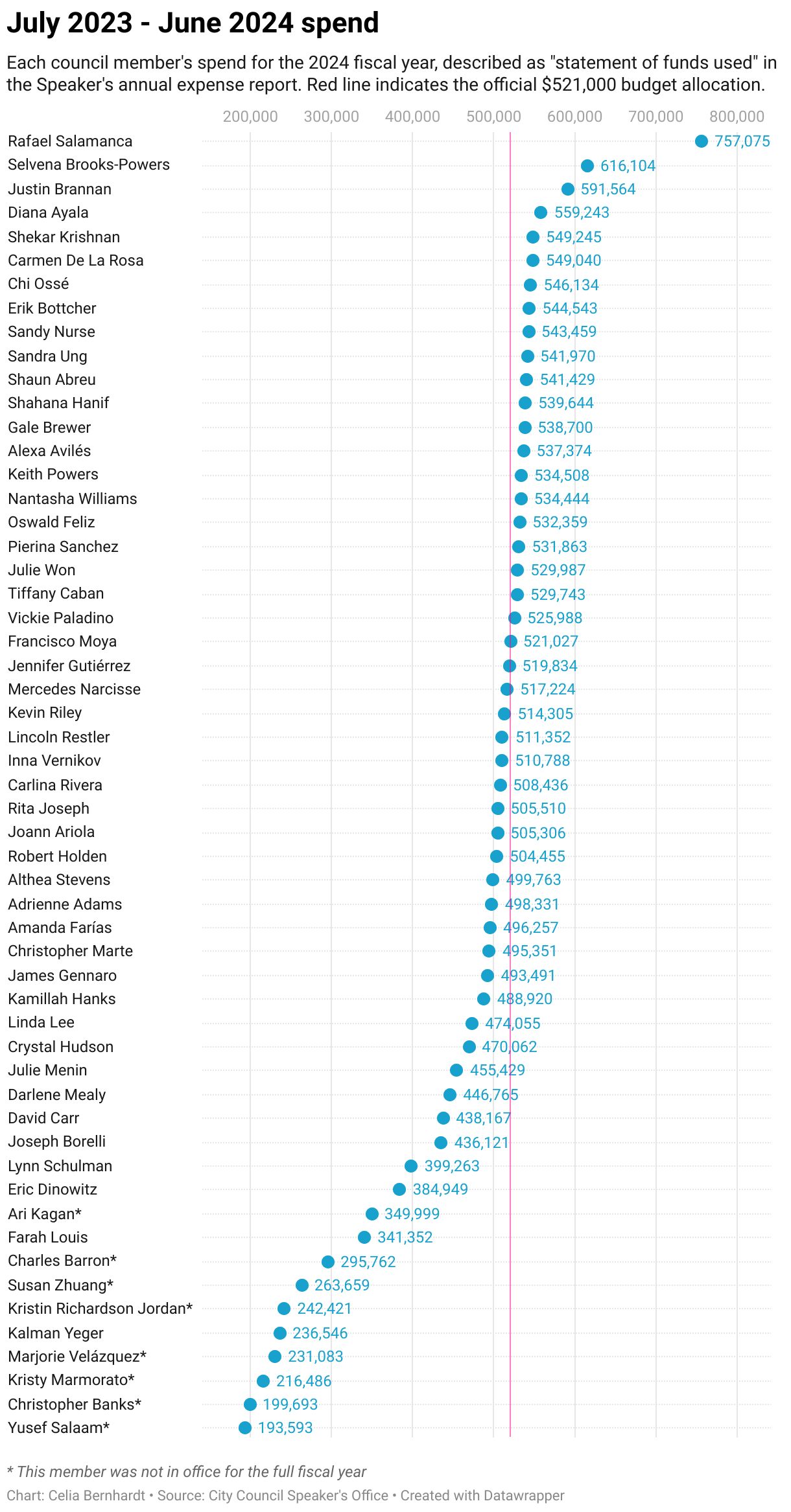 In theory, each City Council member’s office gets the same budget. In ...
