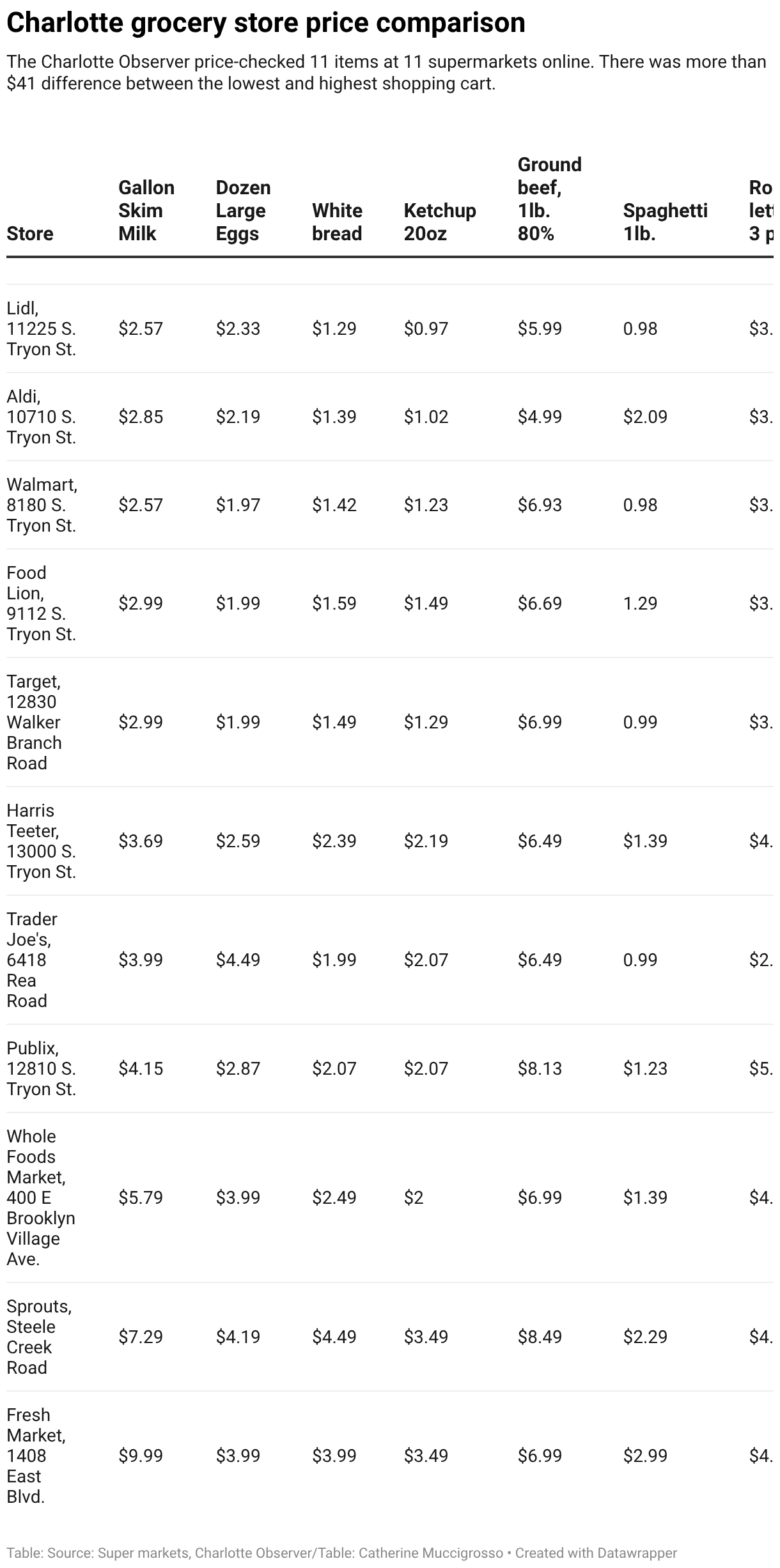 Charlotte grocery price comparison 2025: 11-store survey | Charlotte ...