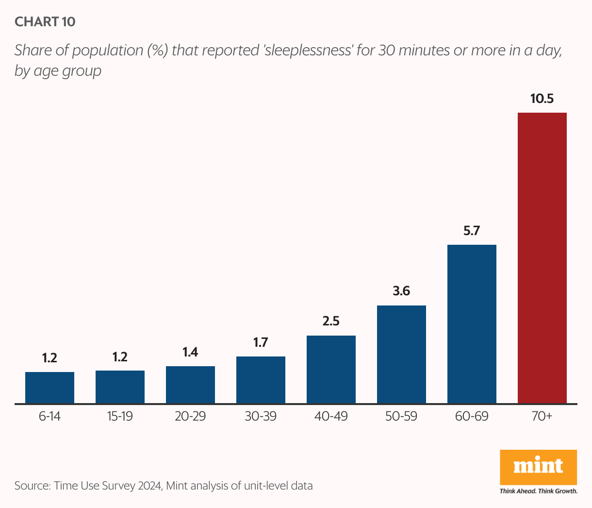 How India sleeps: New study maps a nation's bedtime woes, in 15 charts