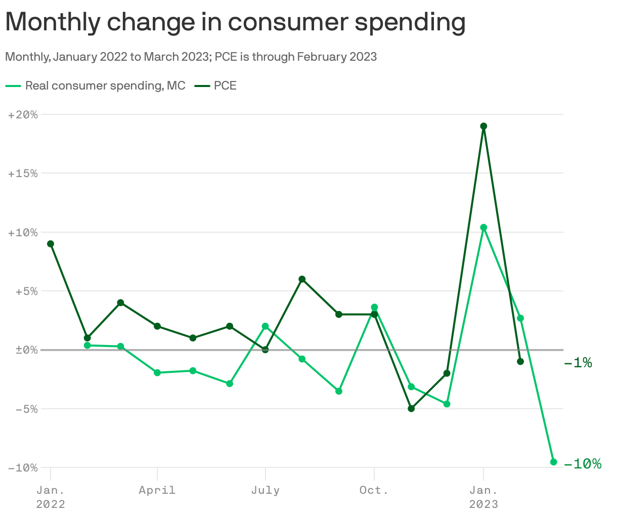 U.S. economy shows signs of cooling as Americans cut spending
