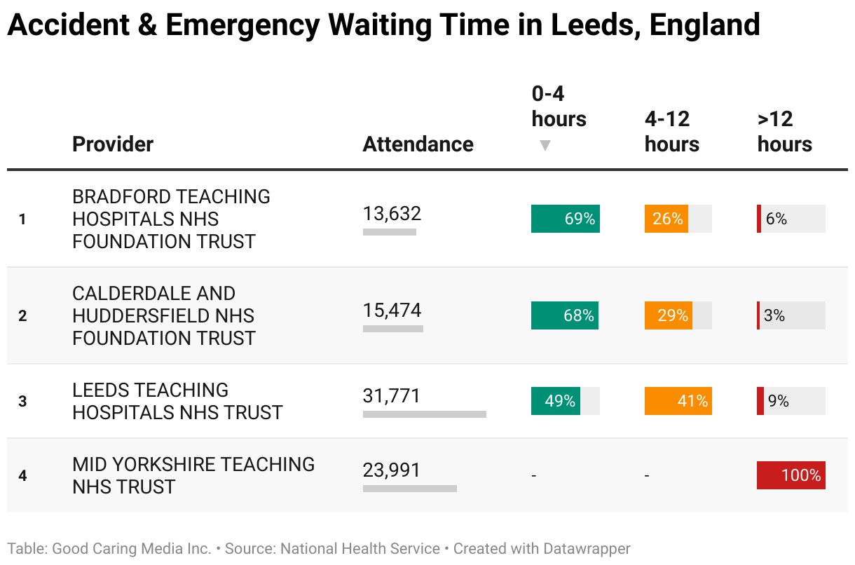 A&E Waiting Times in Leeds
