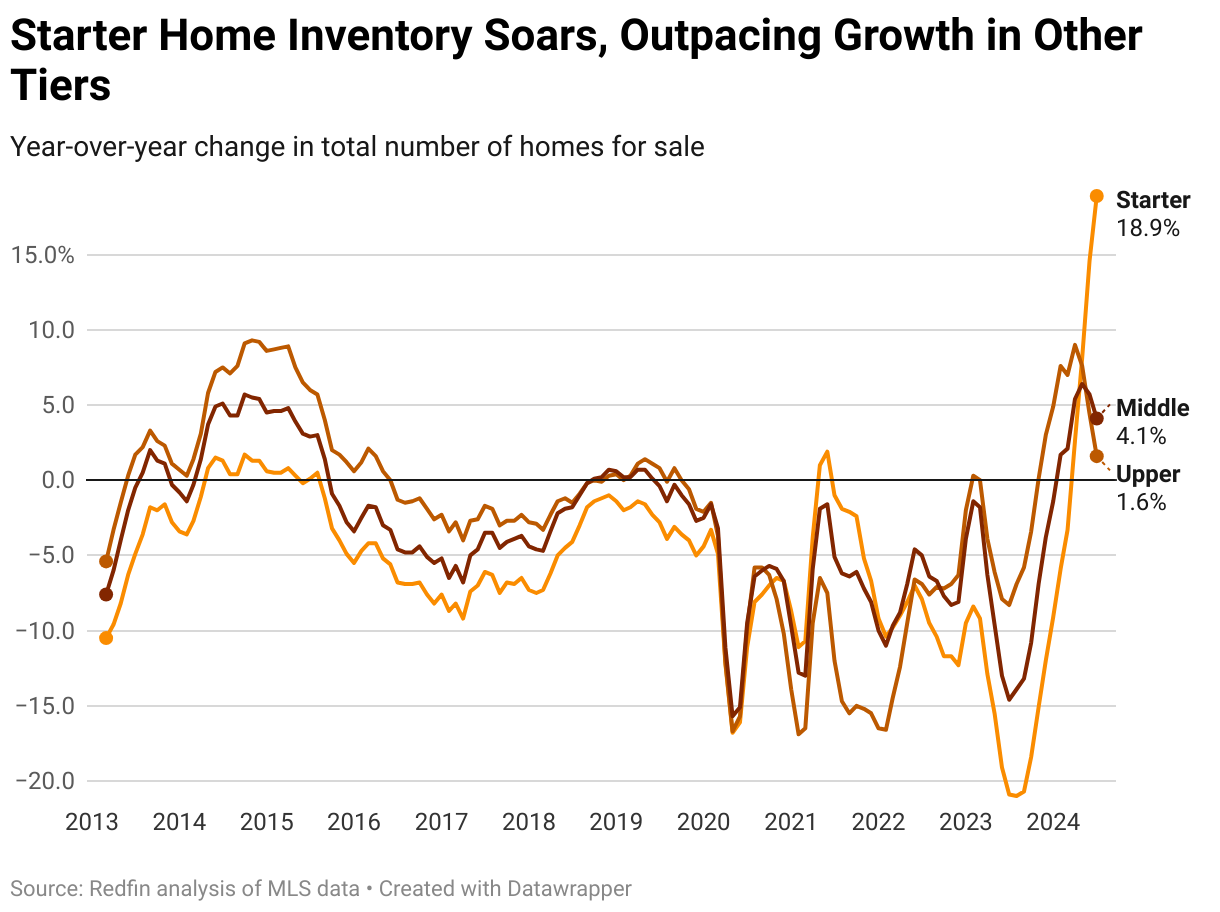 Starter Homes Emerge as Bright Spot as Mortgage Rates Settle