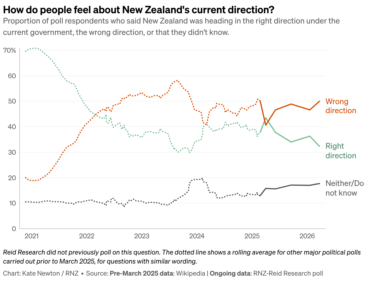 RNZ-Reid Research poll: Labour extends lead over National | RNZ News