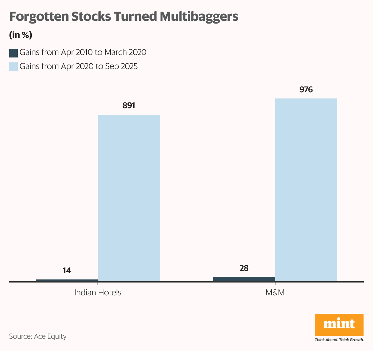 ‘Forgotten stocks’ turned multibaggers: Which one could be next?