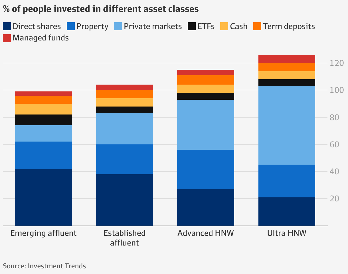 In Australia, the rich are getting richer. Here’s how you can, too.