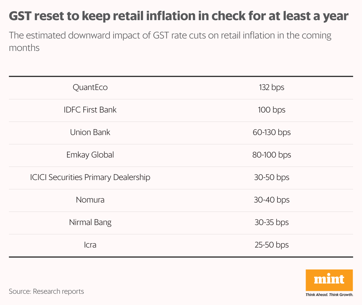 Asia enters disinflation era: As India also benefits from GST cuts ...
