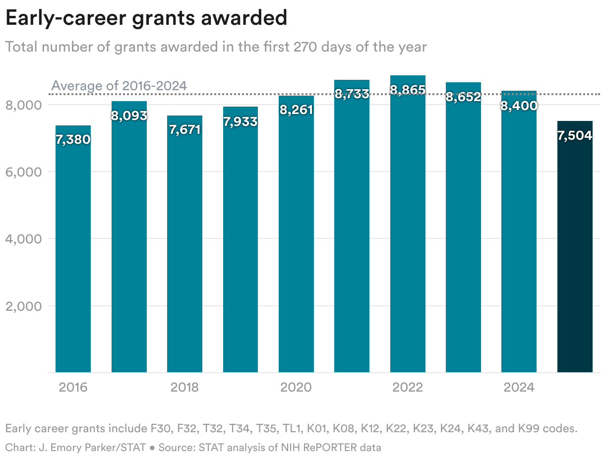 Trump science funding cuts shake the foundation of U.S. research | STAT