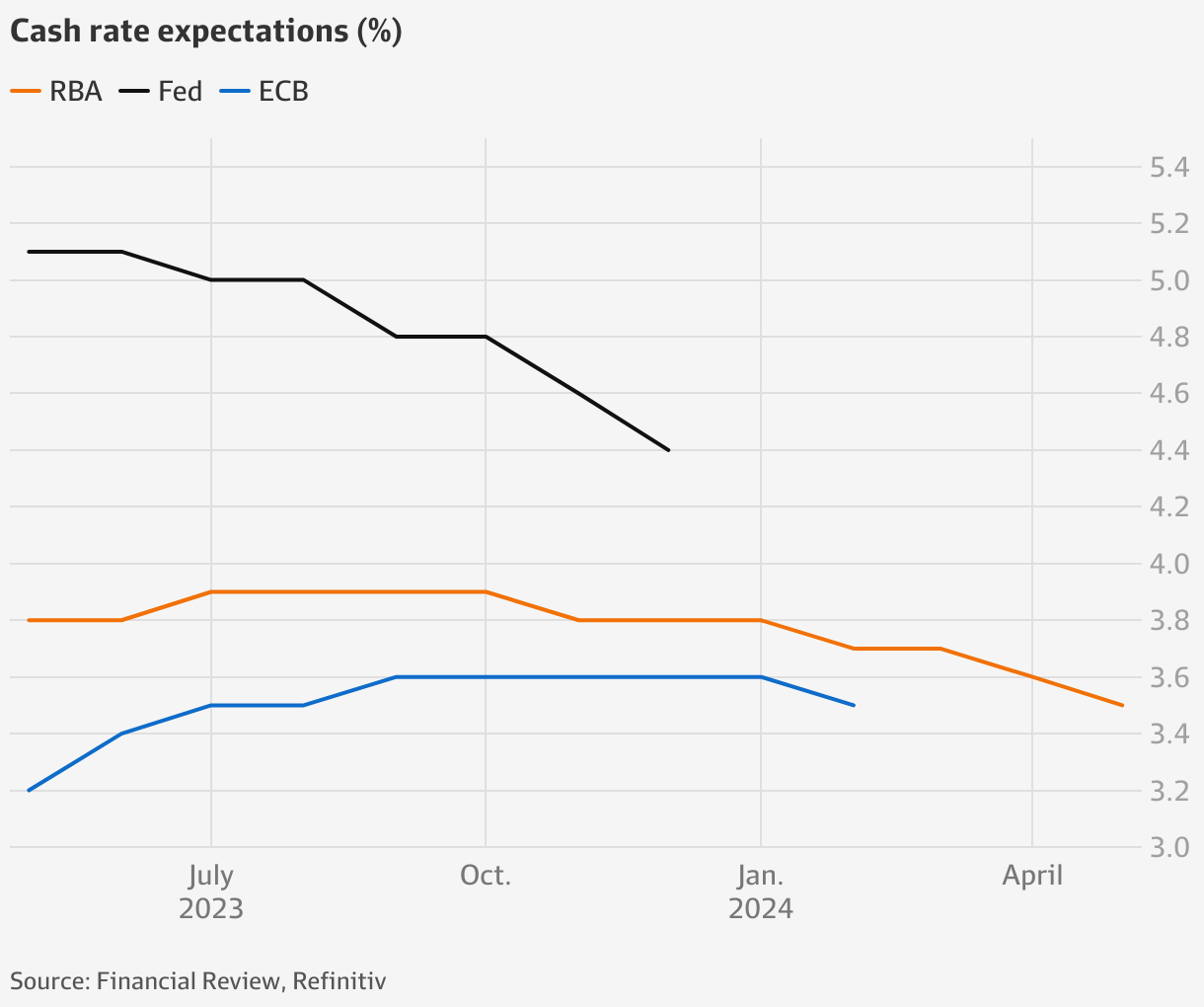 Interest rates: bond traders take stock after RBA rate chock
