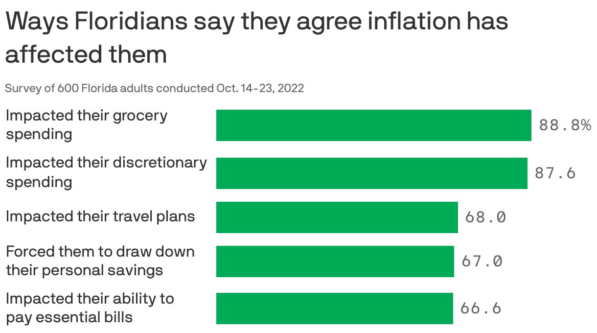 Survey: Florida voters prioritize inflation over abortion at the polls ...