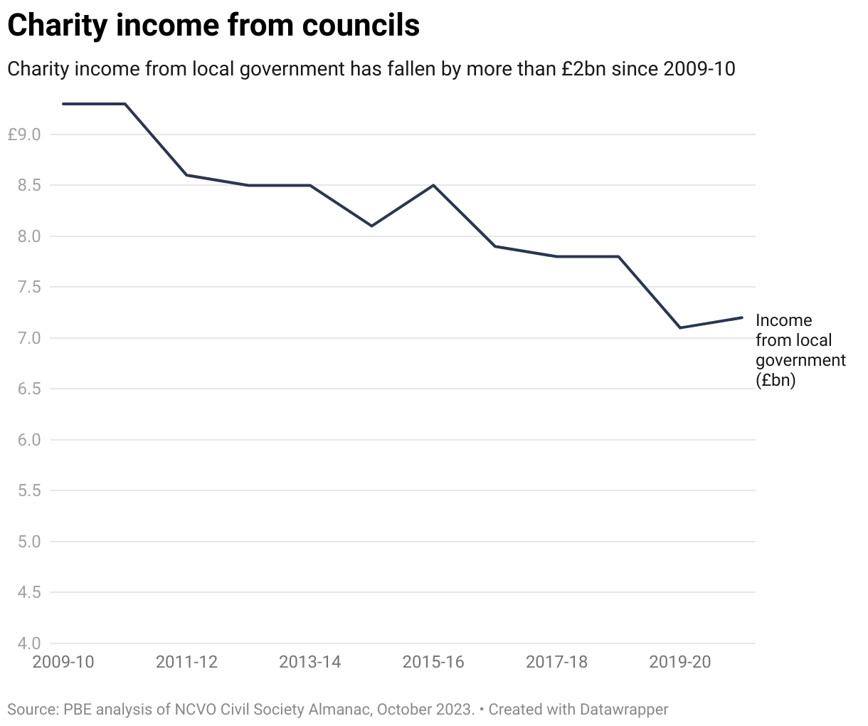 Charities fear ‘doom spiral’ of council budget cuts | Local Government ...