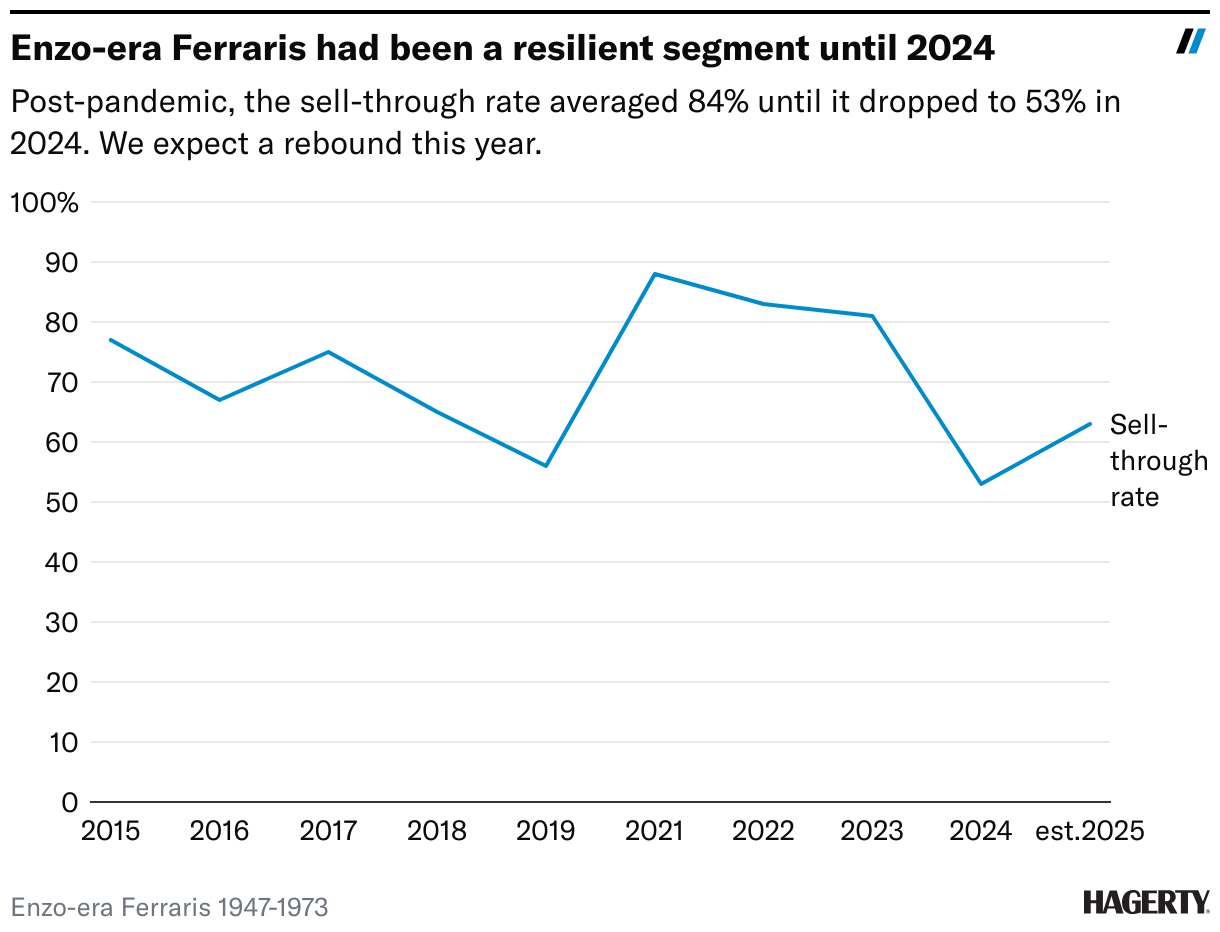 Our 2025 Monterey Auction Predictions in 6 Charts - Hagerty Media