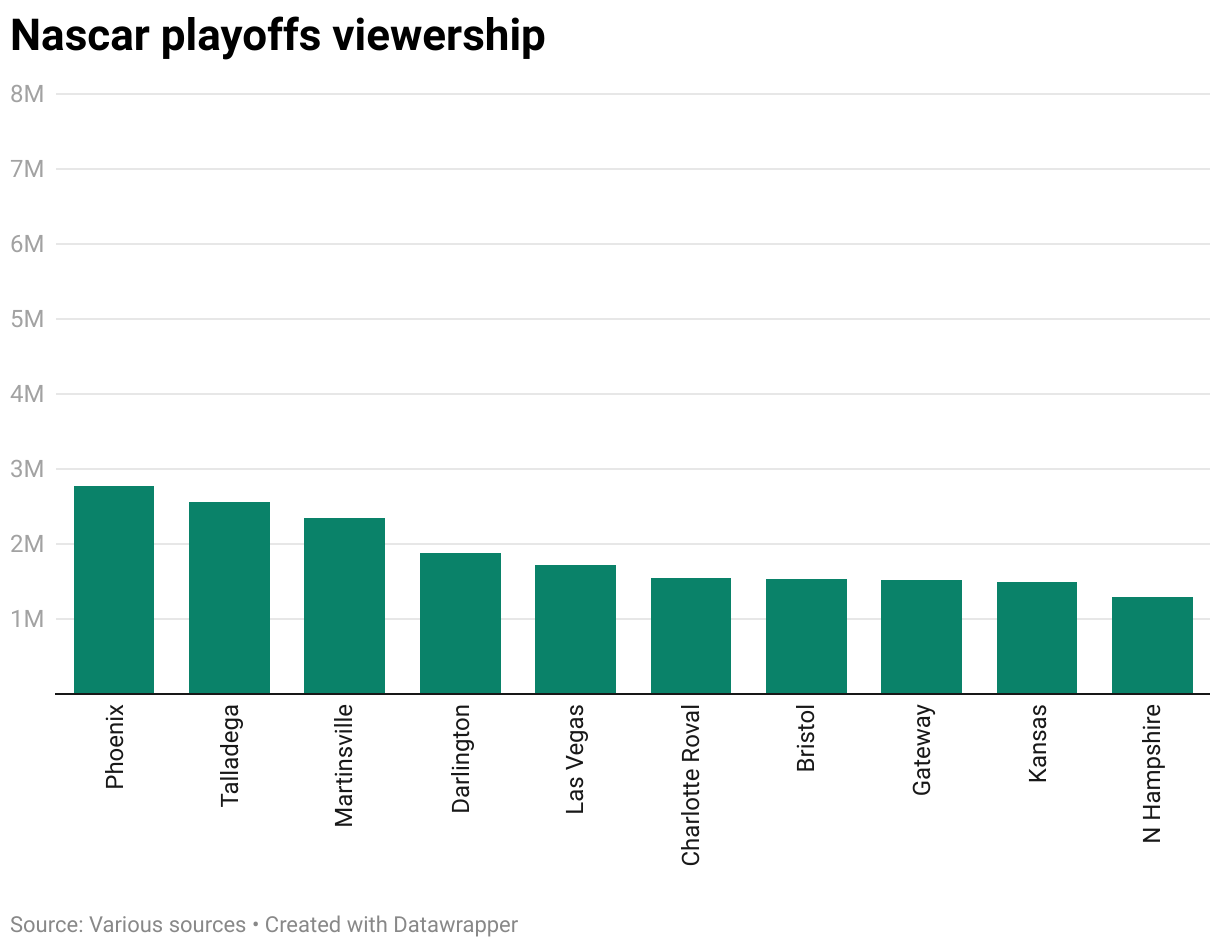Did year one of Nascar’s US$7.7bn media rights deal meet expectations ...