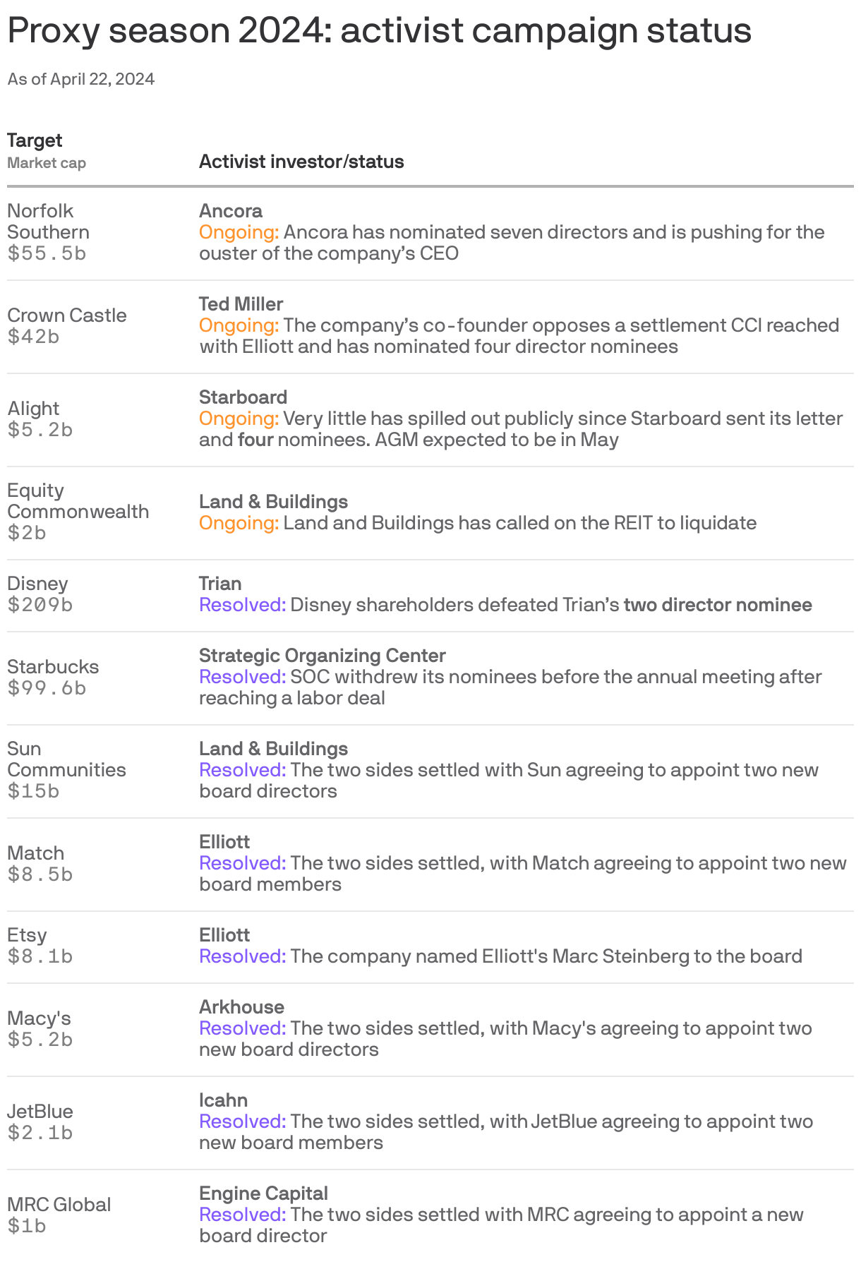 After Disney, Corporate America's proxy season eyes a few more fights