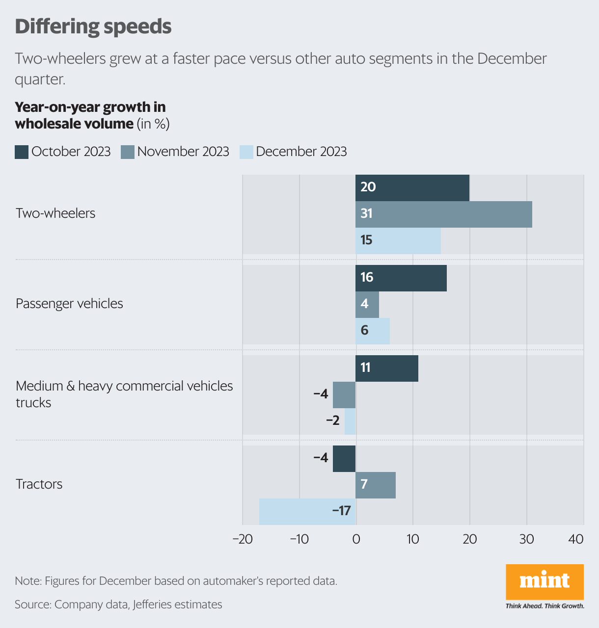 Chart Beat: Two-wheeler volumes shine in December quarter