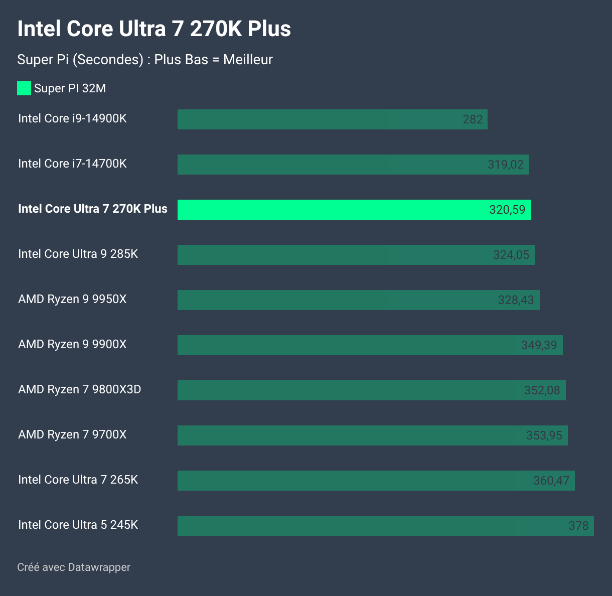 Test Intel Core Ultra 7 270K Plus : Notre Verdict