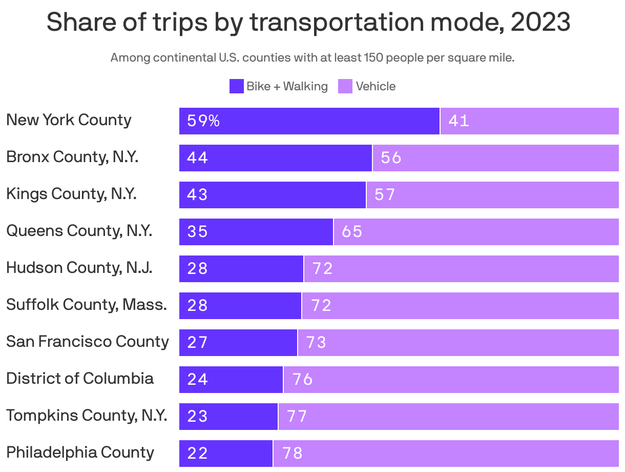Where Americans walk and bike most often