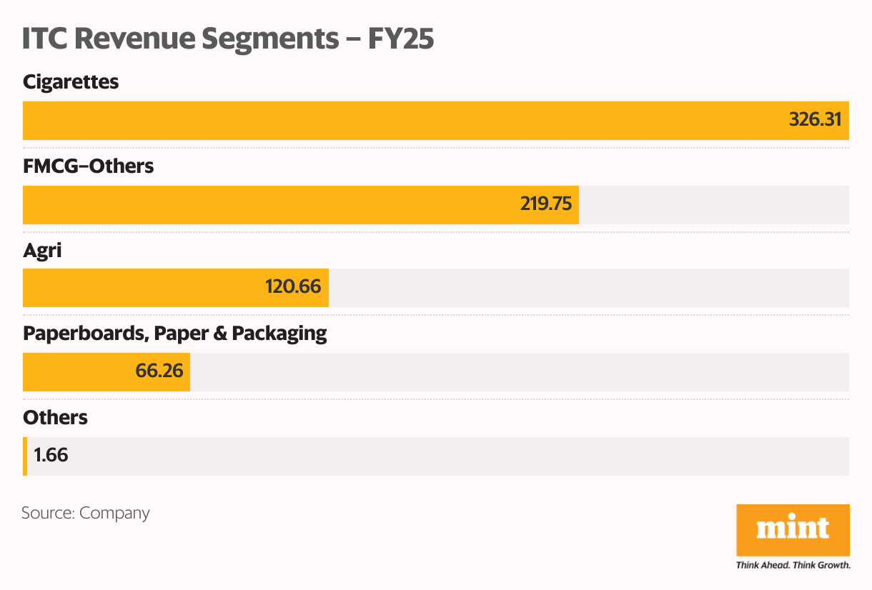 A race to ₹10 trillion market cap: Steady HUL or diversified ITC?