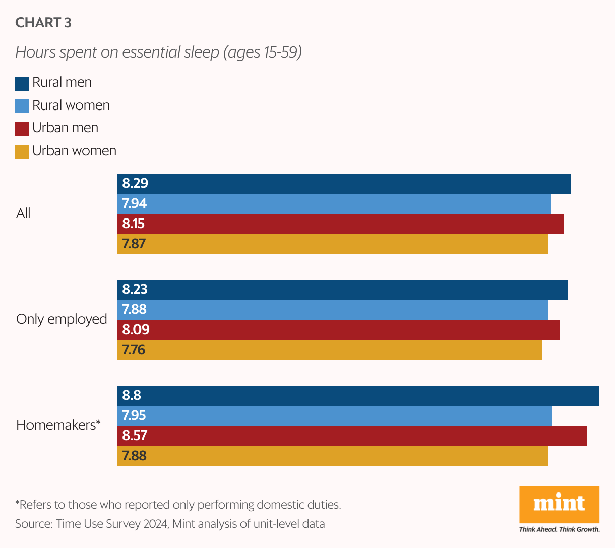 How India sleeps: New study maps a nation's bedtime woes, in 15 charts