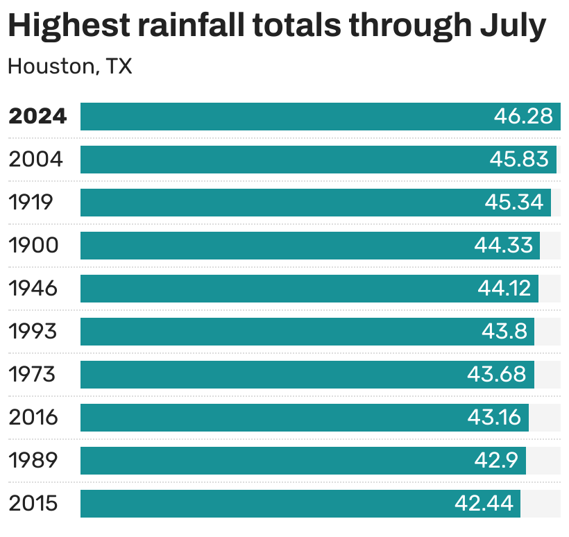 Houston is having its rainiest year on record through July.