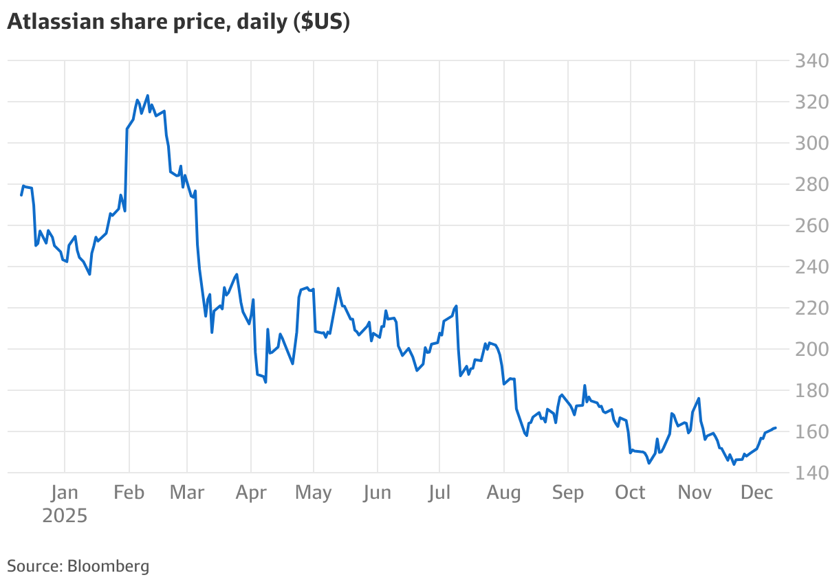 Atlassian (TEAM NASDAQ) to be profitable mid-2027, marks 10th ...