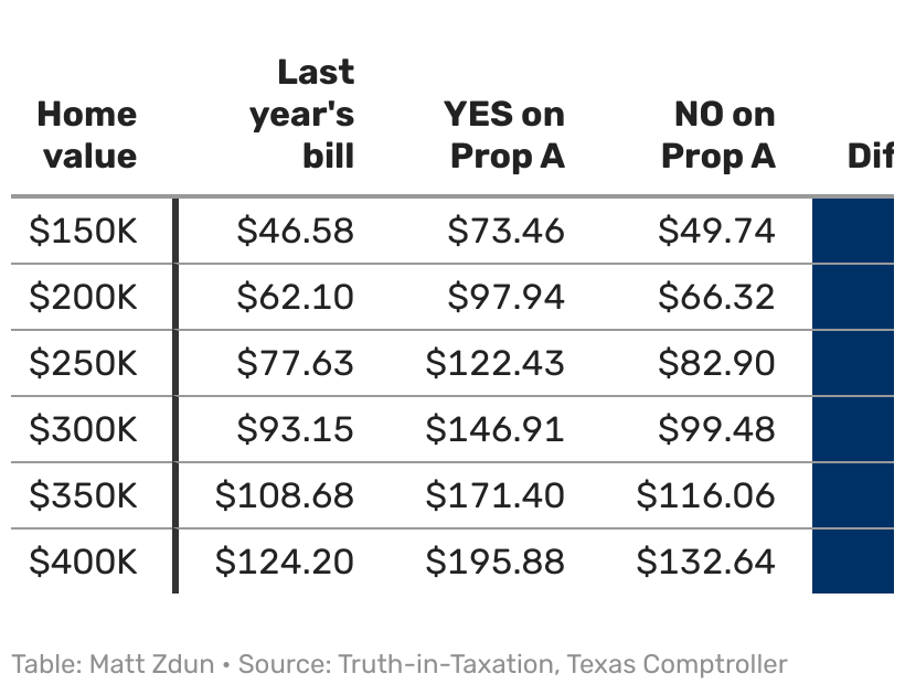 See how much your Harris County property taxes could rise