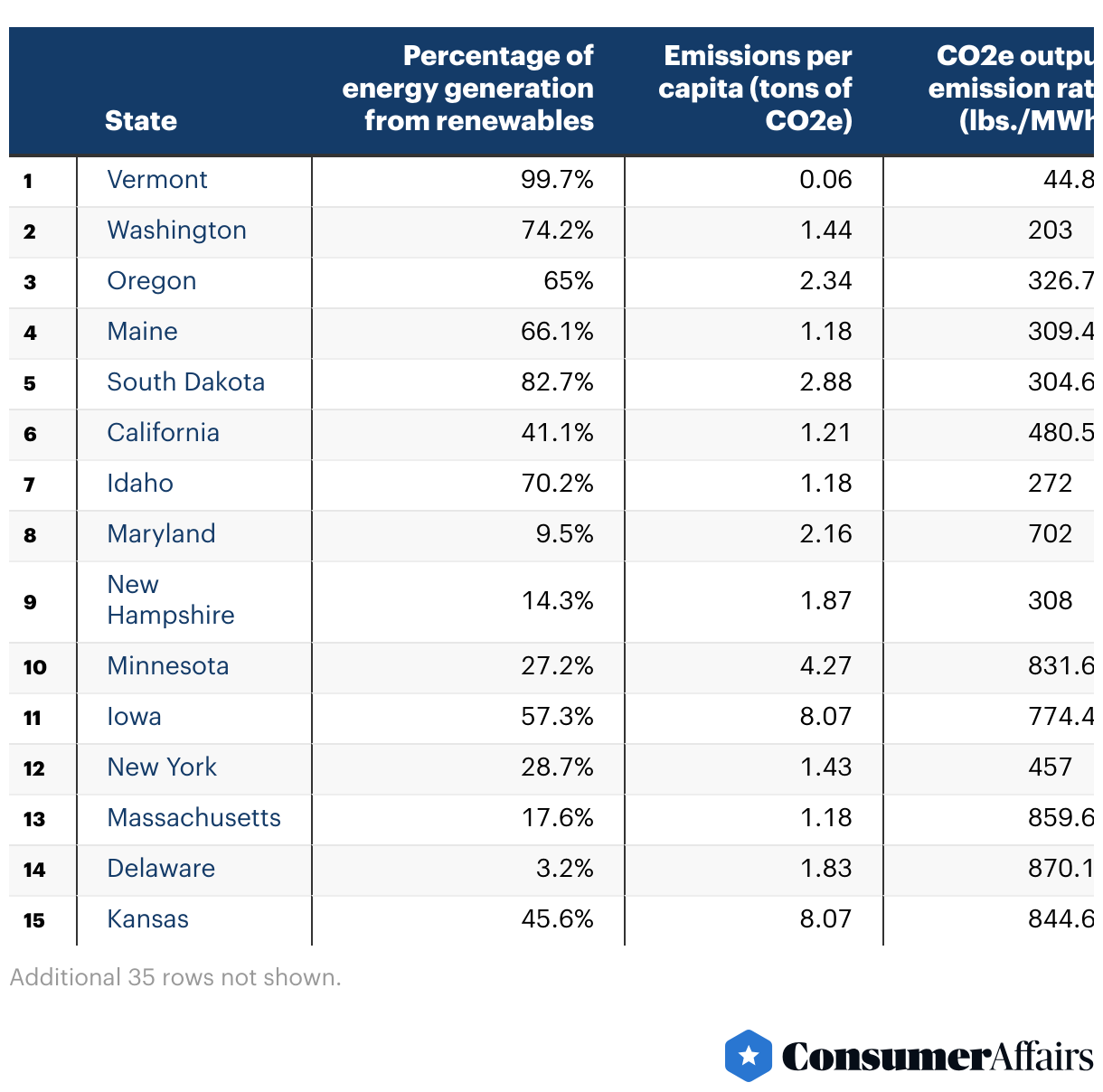 Greenest States in the U.S. | ConsumerAffairs®