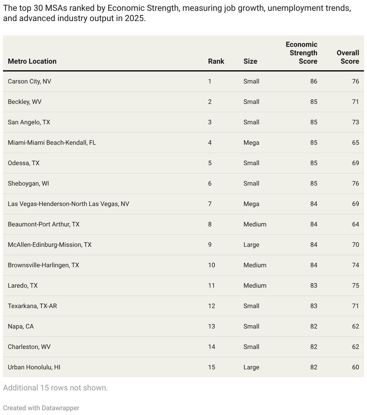 Leading Metro Locations 2025: Smaller Markets, Stronger Momentum - Area ...