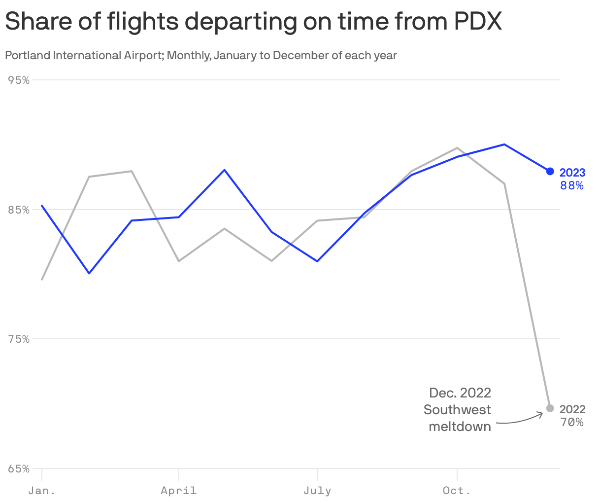 Portland International Airport's on-time departure scorecard - Axios ...