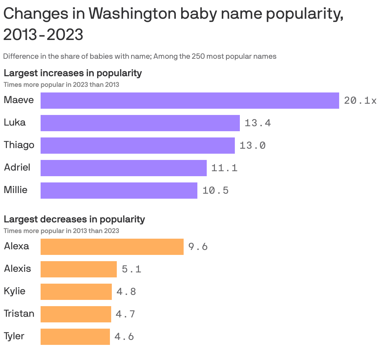 Washington state's most popular baby names of 2023 - Axios Seattle