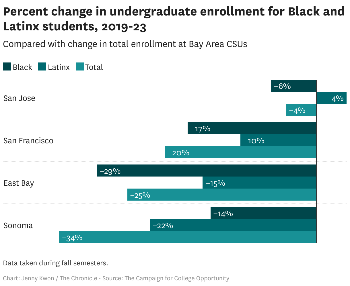 CSU enrollment drop impacts Bay Area: SFSU, East Bay and Sonoma