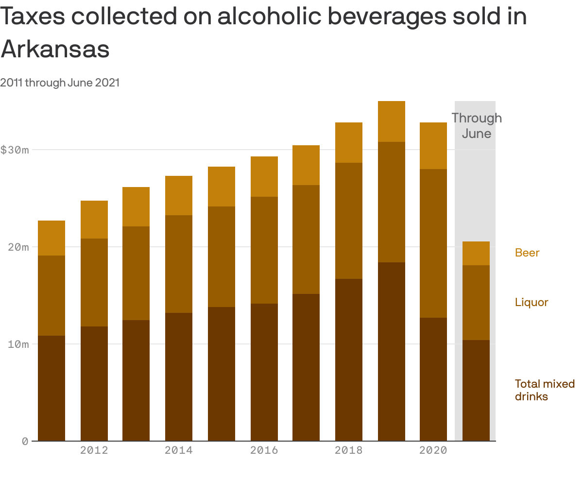 Taxes from Arkansas alcohol sales dropped 6% in 2020 - Axios NW Arkansas