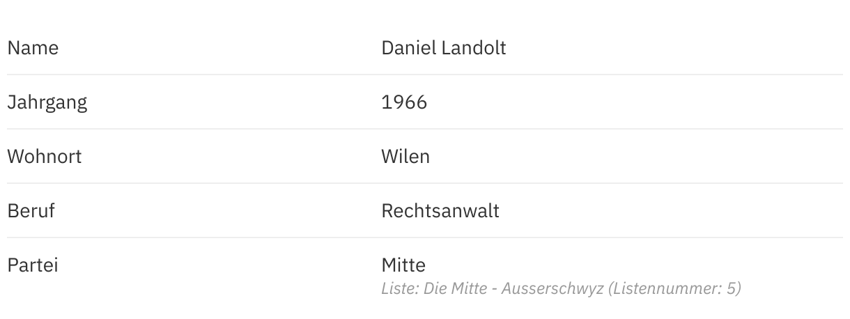 Daniel Landolt (Mitte) im Porträt | Wahlen 2023 Schwyz