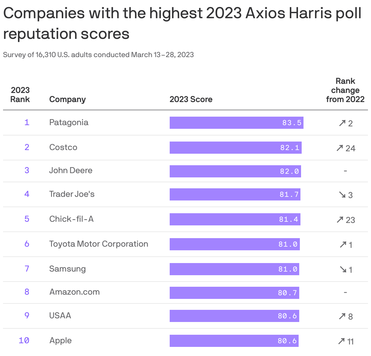 Costco ranked second most trusted U.S. company in Axios Harris Poll 100 ...